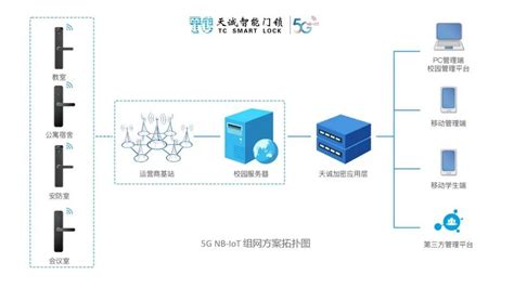 5g nb iot 4g cat 1智能门锁一卡通 一码通 一脸通校园数智化通行解决方案 高校智能门锁 csdn博客