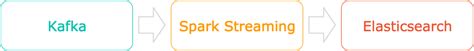 Spark Streaming Elasticsearch构建app异常监控平台 美团技术团队 Spark Streaming Elasticsearch构建app异常监控平台 美团技术团队