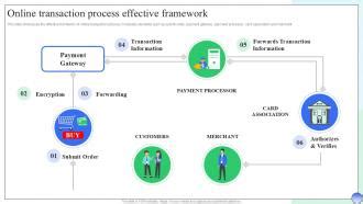 Online Transaction Process Effective Framework Deploying Strategies PPT Template PPT Presentation