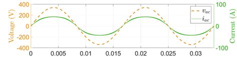 Gating Signals Generated By Proposed Symmetrical Modulation Simulation