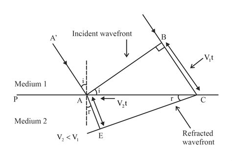 Use Huygens Principle To Verify The Laws Of Refraction