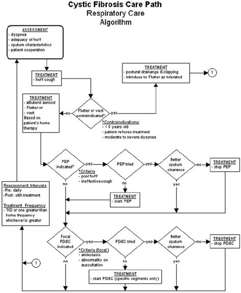 Airway Clearance Algorithm For Selecting Airway Clearance Therapies For Download Scientific