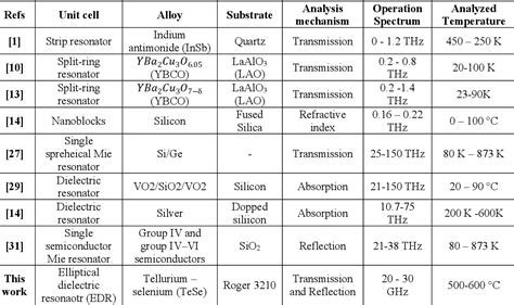 Table 1 From Design Of All Dielectric Thermal Microfluidic Based Reconfigurable Metasurface