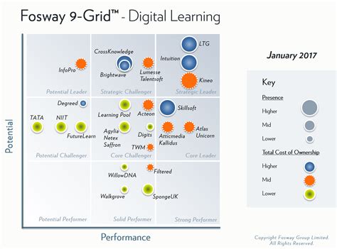 2017 Fosway 9 Grids™ Launch With New Analysis Of Digital And Next
