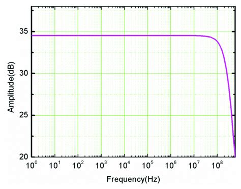 The Bandwidth Of The Sensor Download Scientific Diagram
