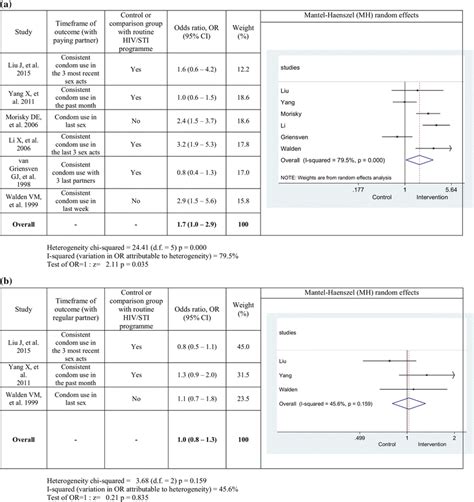 Meta Analysis Comparing A Condom Use With Paying Partner B Condom
