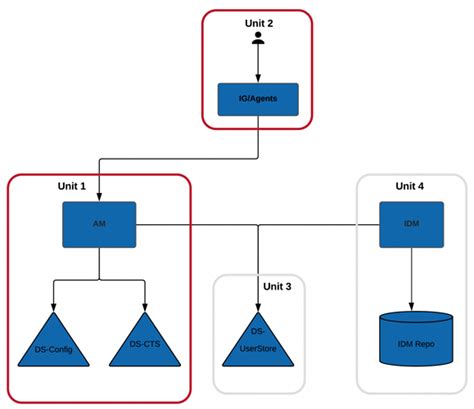 am and ig zero downtime upgrade strategy using a blue green deployment