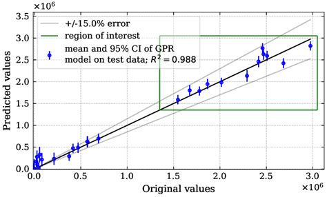 Gpr Surrogate Model Test Results With The Coefficient Of Determination Download Scientific