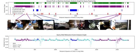 Your Interest Your Summaries Query Focused Long Video Summarization