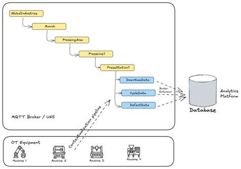 iiot assetreliability oee mttr mtbf mqtt unifiednamespace hivemq