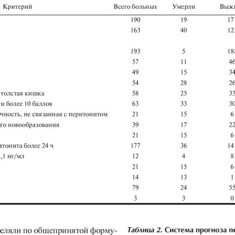 binary logistic regression of some predictors for the outcome of