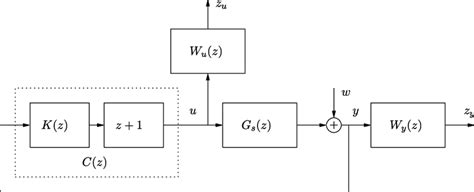 Closed Loop Control Design With Weights Download Scientific Diagram
