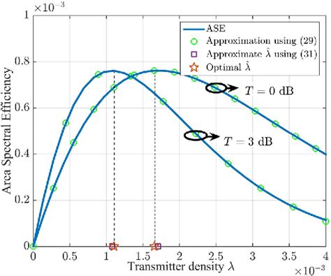 Figure 2 From Equal Gain Combining In Poisson Networks With Spatially