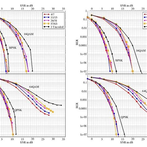 ldpc codes with bpsk qpsk 16qam and 64qam under rayleigh left and