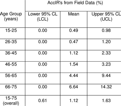 Field Data With Confidence Limits Download Table