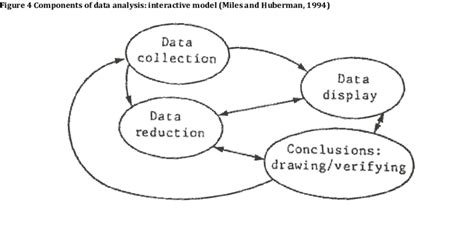 Components Of Data Analysis Interactive Model Miles And Huberman