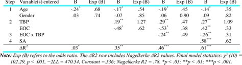 Moderated Logistic Regression Analysis For Reduced Audit Quality