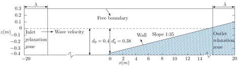 Sketch Of The Numerical Wave Tank Download Scientific Diagram