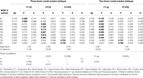 Exploratory Factor Analysis Of The 10 Wisc V Primary Subtests Download Scientific Diagram