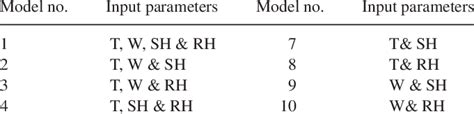 Models Based On Different Combinations Of Input Parameters Download Table