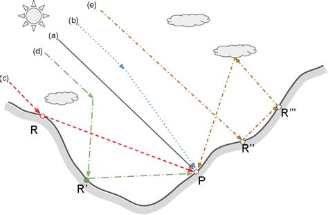 Figure 1 From Effects Of Complex Terrain On The Shortwave Radiative Balance A Sub Grid Scale