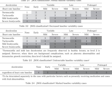Table 1 From Fetal Heart Rate Classification Proposed By The Perinatology Committee Of The Japan