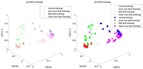 weighted kernel entropy component analysis for fault diagnosis of rolling bearings