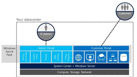 Windows Azure Pack Windows Azure Technology In Your Datacenter Cloud Wapack Cloud And