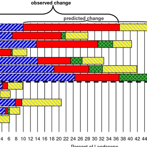 Sources Of Percent Correct And Percent Error In The Validation For Thirteen Download