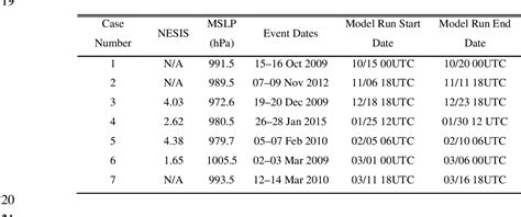 Table 1 From Influence Of Bulk Microphysics Schemes Upon Weather Research 1 And Forecasting