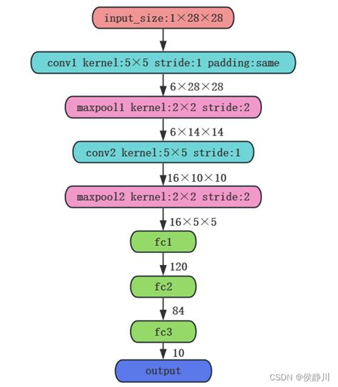 经典卷积神经网络 lenet 5 ew帮帮网