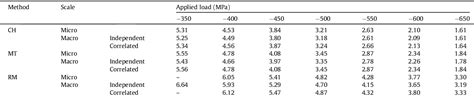 Table 7 From Exploiting The Benefits Of Multi Scale Analysis In