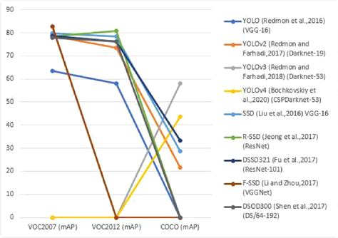 Figure 1 From Ai Based Object Detection Latest Trends In Remote Sensing
