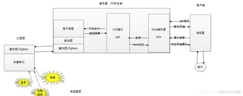 命令下发 Html通过cgi与用户进程交互wx5b1c8d8ebd339的技术博客51cto博客 命令下发 Html通过cgi与用户进程交互wx5b1c8d8ebd339的技术博客51cto博客