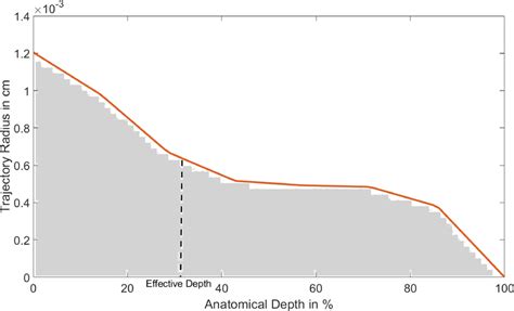 Color Online An Example Trajectory Radius Curve With A Location Of Download Scientific