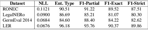 Table 1 From Legal Named Entity Recognition With Multi Task Domain