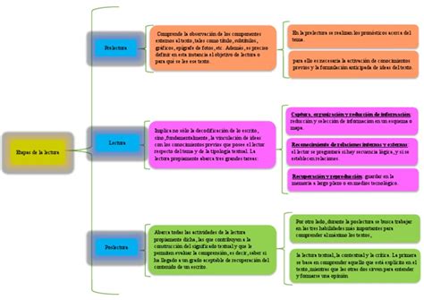 Cuadro Sinoptico Etapas De La Lectura Pdf Psicología Cognitiva