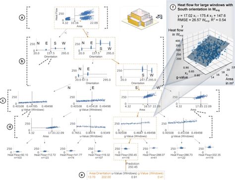 Decision Tree Forming A Local Surrogate Model For The Windows Area A Download Scientific