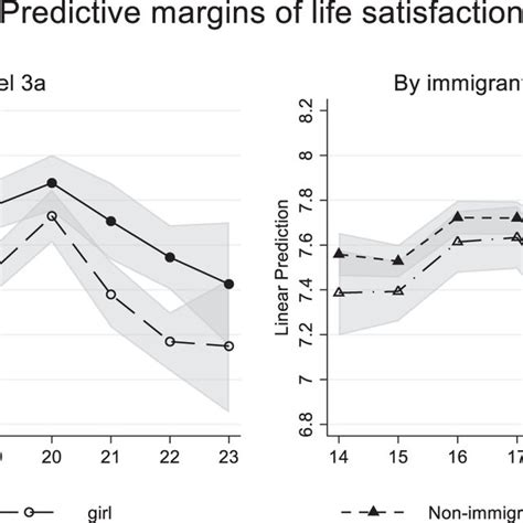 Predicted Margins Of Cross Level Interaction Models With 95 Confidence
