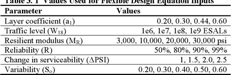 Table 3 From Recalibration Of The Asphalt Layer Coefficient Semantic Scholar
