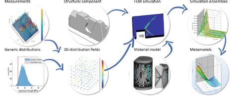 Creation Process Of Metamodels For Reliability Analysis Based On Fem