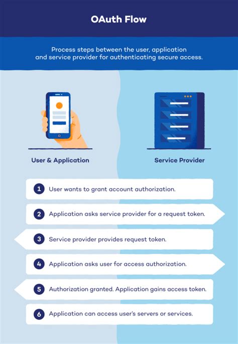 what is oauth meaning how it works panda