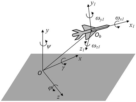 drones free full text a modified model free adaptive control method
