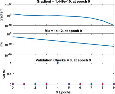 Training State Of The Ann Model Used In Cost Prediction Download