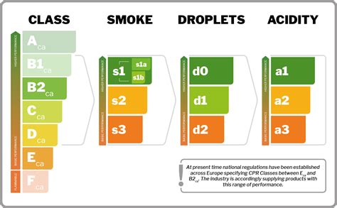 Understanding Cpr Cable Classification And Certification Migration En Europacable