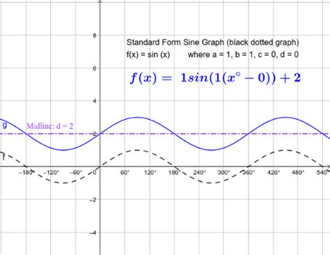 Vertical Shift Geogebra
