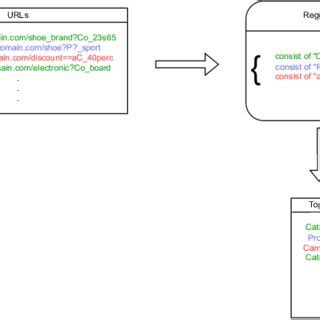 Regex Rule Assignment Process Download Scientific Diagram