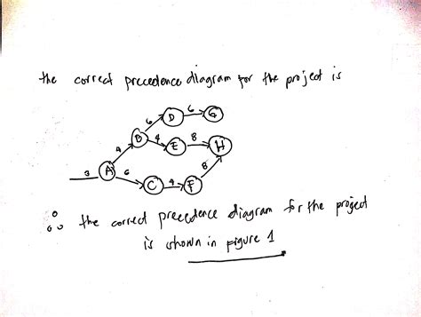 [solved] In The Following Table The Activities With Their Precedence Course Hero
