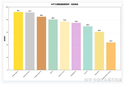 大模型适配度 Pk：aipy 二期报告显示 Claude 领跑，grok 4、kimi K2 难敌 Doubao 知乎
