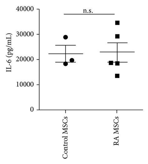 Protein Array Analysis Of Cytokine Profiles In Ra Mscs After Culture Download Scientific